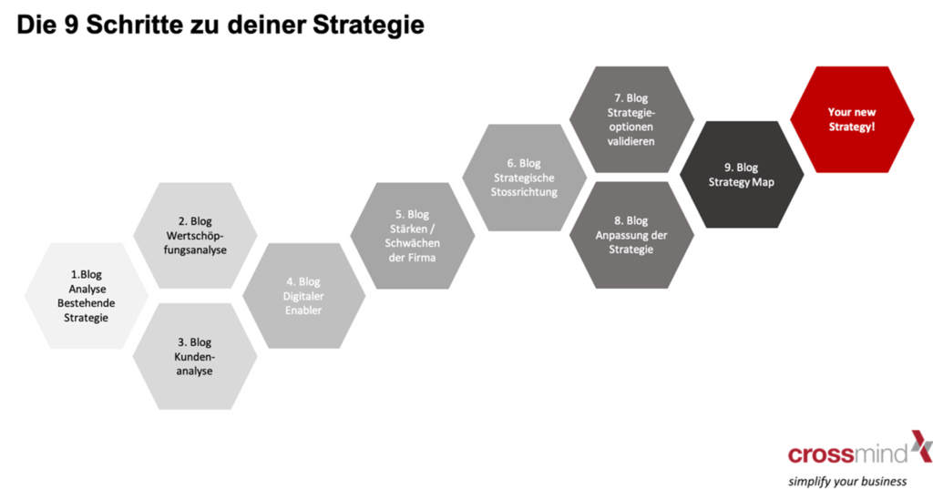 Blogserie 7 - Validiere deine Strategieoptionen mit dem SAF Strategy ...